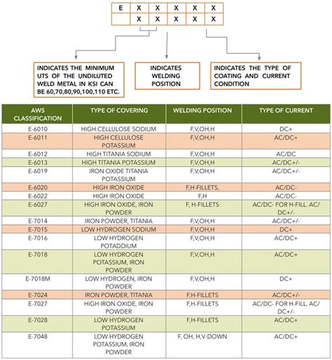 Aws Electrode Classification Chart At Liza Tinker Blog