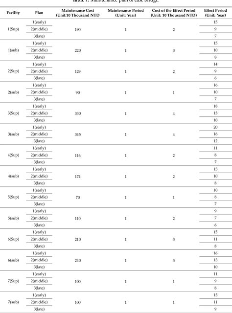 Table 7 From Two Stage Optimization Model For Life Cycle Maintenance Scheduling Of Bridge