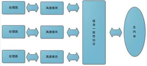 Java内存模型jmmjmm内存模型 Csdn博客
