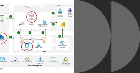 List Azure E2e Pipeline Curated By Manjukampali Medium