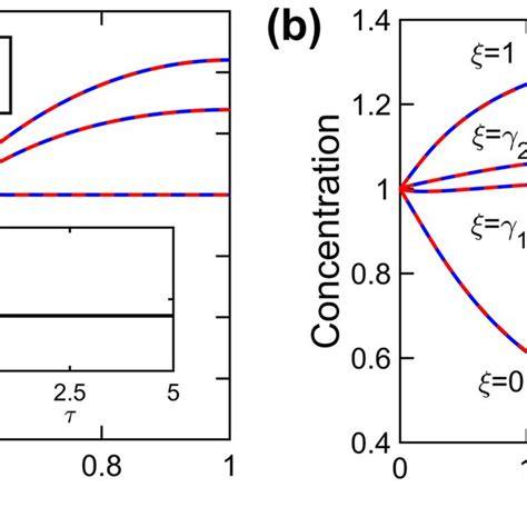 Verification Against Numerical Simulations For The Special Case Of Download Scientific Diagram