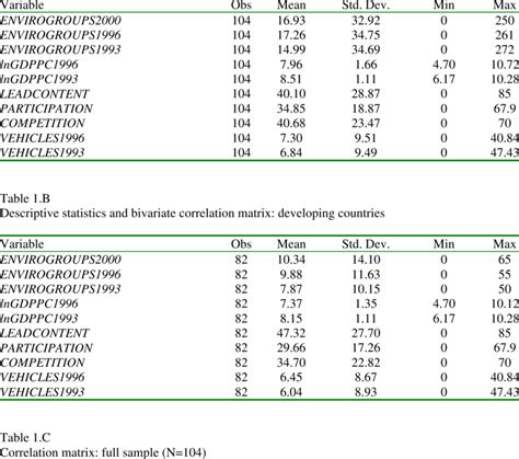 A Descriptive Statistics And Bivariate Correlation Matrix Full Sample Download Table