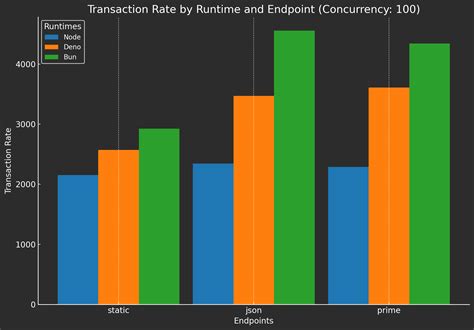 Deno Vs Bun Vs Node Js A Speed Comparison