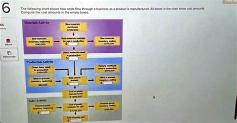the following chart shows how costs flow through a business as a