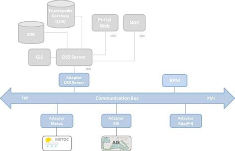the dss architecture download scientific diagram