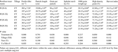 Yield Attributing Parameters Of Ahu Rice Download Scientific Diagram