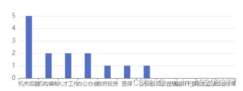Echarts柱状图横坐标文字过长的解决办法 Echarts横向柱状图文字超出 Csdn博客