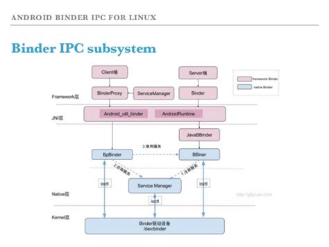 Android Binder Ipc For Linux