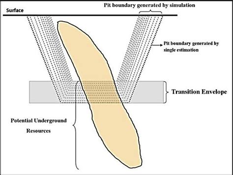 figure 2 from transition from open pit to underground using integer programming considering