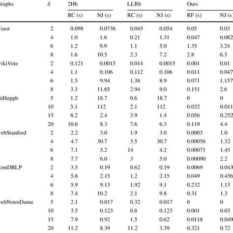 Times For Evaluating Graph Pattern Queries Download Scientific Diagram