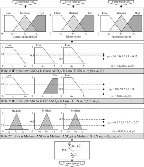 Figure 2 From A Parallel Genetic Algorithm Based Tsk Fuzzy System For