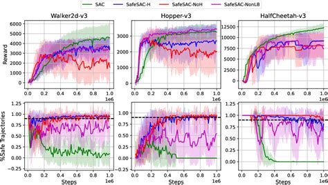Figure 1 From Safe Reinforcement Learning With Learned Non Markovian Safety Constraints