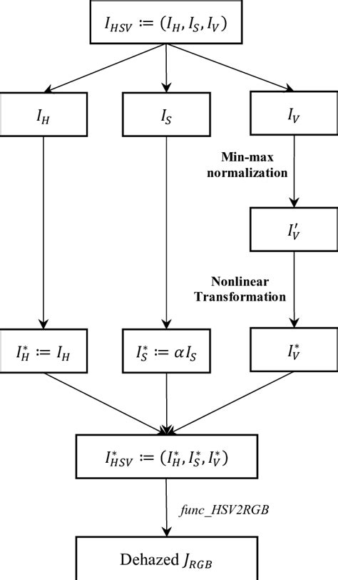 The Workflow Of The Proposed Dehazing Method Download Scientific Diagram