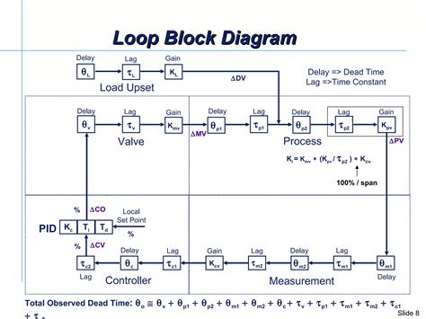 Pid Control Of True Integrating Processes Greg Mcmillan Deminar Ppt