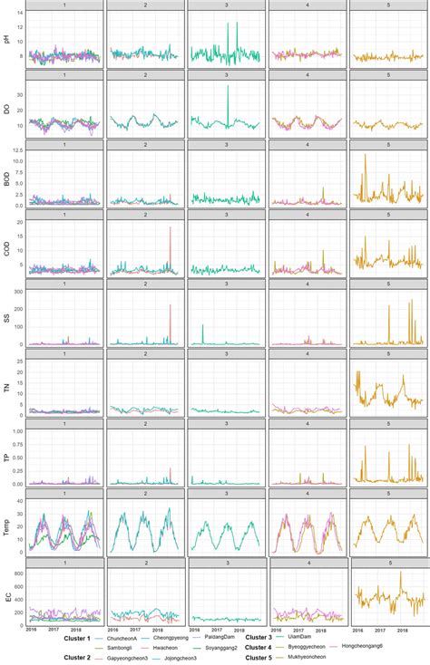 Cluster Specific Time Series Plots For Each Variable Observed Between Download Scientific