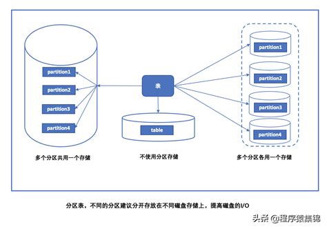 Mysql分区表介绍及如何创建和查看分区表信息 Csdn博客