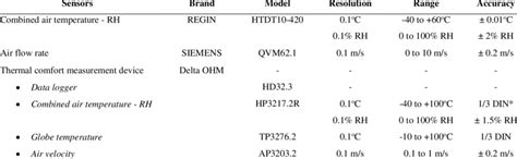 Specifications Of The Sensors Installed In The Test Room And Acmv System Download Scientific