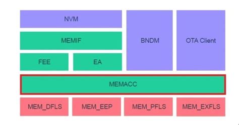 Ahmed Mounir On Linkedin Automotive Classic Autosar Memorystack