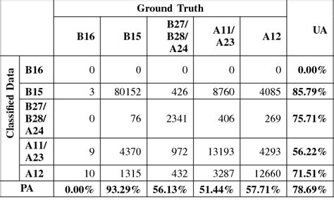 table vii from classification of imbalanced land use land cover data using variational semi