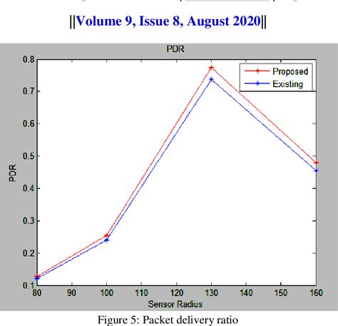 Figure 1 From A Neuro Fuzzy Approach Based Performance Improvement Of Reliable Routing Scheme In