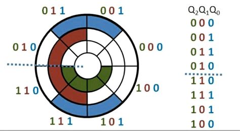 Why Gray Code Is Good For Digital Circuits Optimisation Sougata