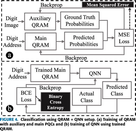 figure 1 from trainable pqc based qram for quantum storage semantic scholar
