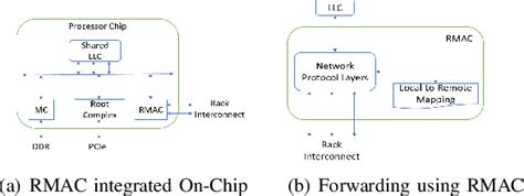 Figure 1 From Design And Evaluation Of A Rack Scale Disaggregated Memory Architecture For Data