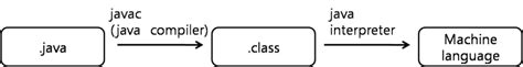 자바 Jdk Jre Jvm Compiler Java Ee