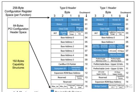 Linux Os 下pcie字符设备驱动开发记录 知乎