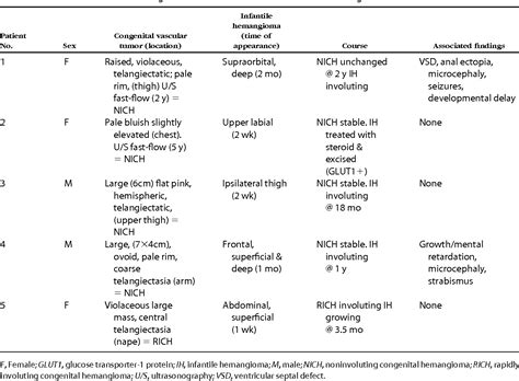 Figure 3 From Congenital Hemangiomas And Infantile Hemangioma Missing