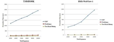 Comparisons Between Execution Time And Various Incremental Database