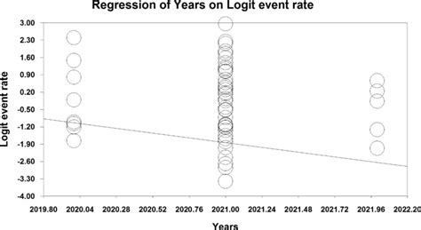 Meta Regression Of Prevalence Of Chronic Fatigue Syndrome Among Long