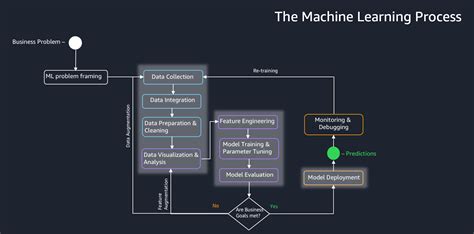 Top 13 Aws Projects From Beginner To Pro Datacamp