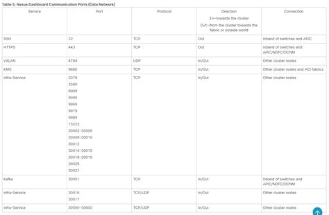 Solved Nexus Dashboard Communication With Apic For Ndo Operations