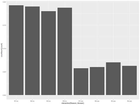 R Plot The Share Of One Category Of A Categorical Variable With