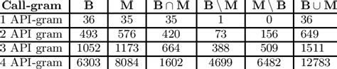 Number Of Api Attributes In Call Grams Download Table