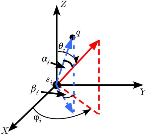 Limited Range Anisotropic Sensor Model In Three Dimensional Space Download Scientific Diagram