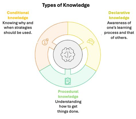Thinking About Thinking Metacognition Transforms Learning