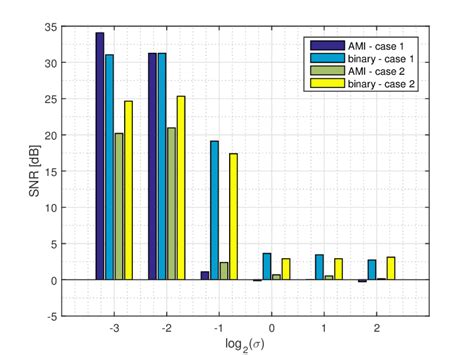 Kernel Performance For The Discrete Source Case Inverting Two