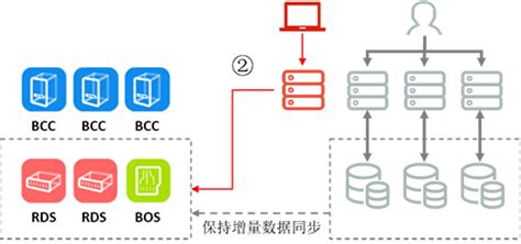 站点平滑迁移方案 云服务器bcc 百度智能云文档