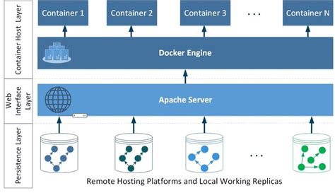 The VoColReg Architecture It Is Composed Of Several Layers A