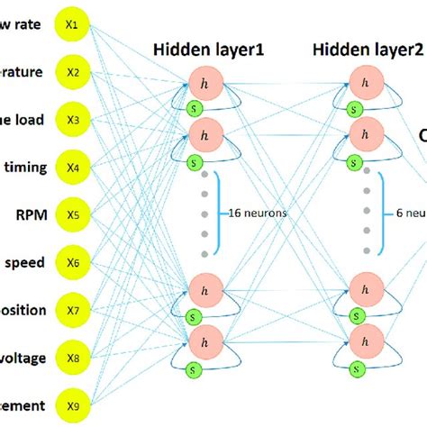 The Proposed Structure Of Elman Neural Network Download Scientific