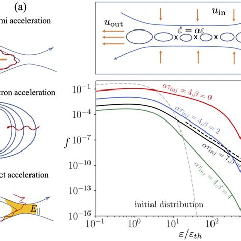 A Illustration Of The Main Particle Acceleration Patterns B A