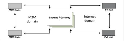 machine to machine m2m direct and internet integrated communication