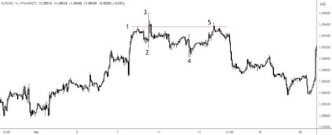 Quasimodo Pattern Advanced Price Action Trading Strategy Forexlive