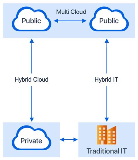 Cloud Hybrid Infrastructure Ark Technology Consultants Inc