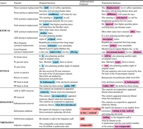Table 1 From Styleptb A Compositional Benchmark For Fine Grained Controllable Text Style