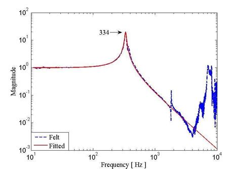 Fitted Frequency Response Compared With The Experimental Data Download Scientific Diagram