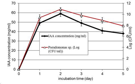 Iaa Production By Pseudomonas Sp In Submerged Culture With Tryptophan