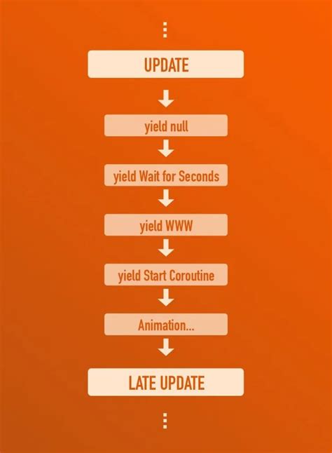 How To Use Late Update In Unity And Why Its So Useful